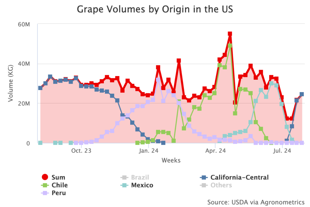 Shifting trends in California's table grape industry