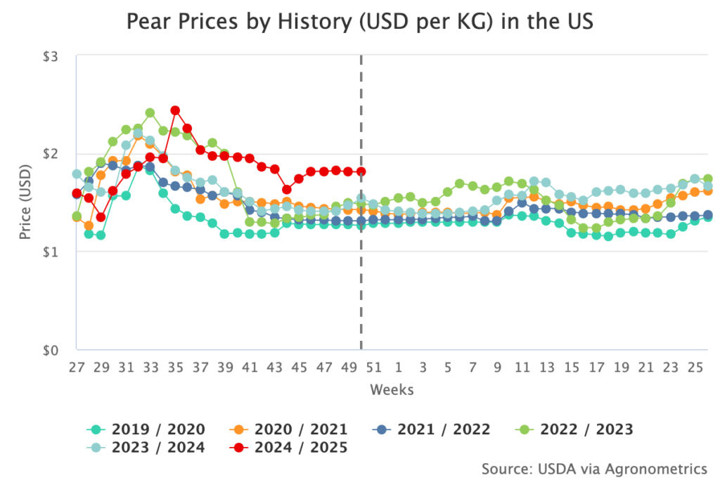 U.S. fresh pear industry faces historic declines in 2024-25