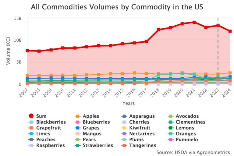Imports drive year-round availability of fresh produce in the US