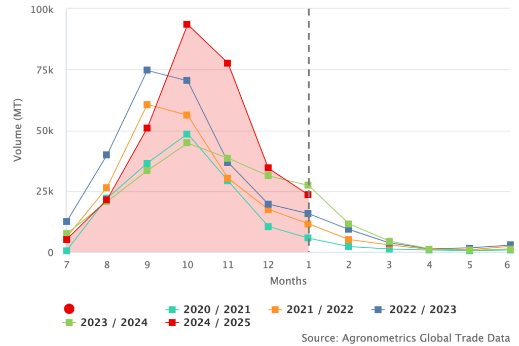Peruvian agri-exports surged by 22.1% in 2024