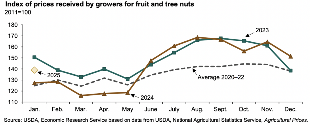 USDA outlook indicates improved weather and higher grower and consumer ...