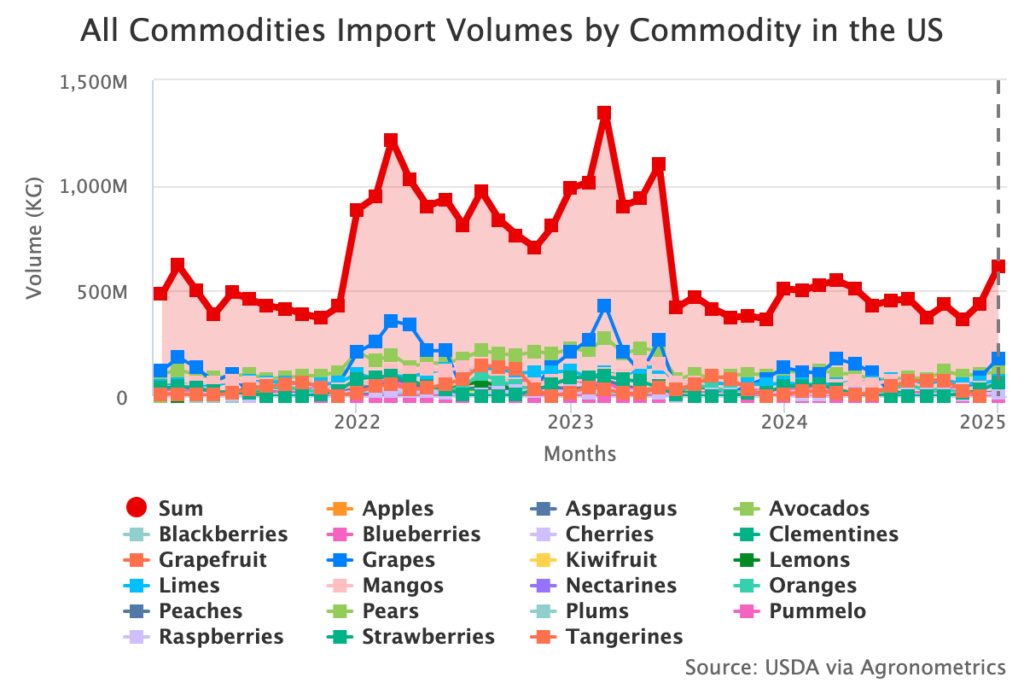 A look at USDA agricultural projections through 2034