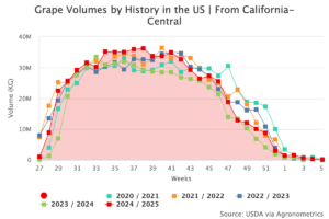 Strong start for 2025-26 California table grape season