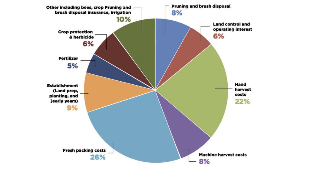 Michigan blueberry costs rise
