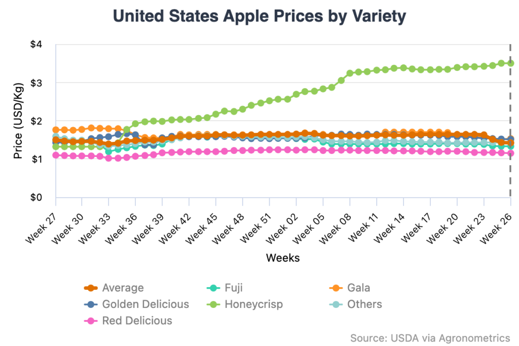 Agronometrics in Charts: Honeycrisp apple prices soar as supply gaps ...