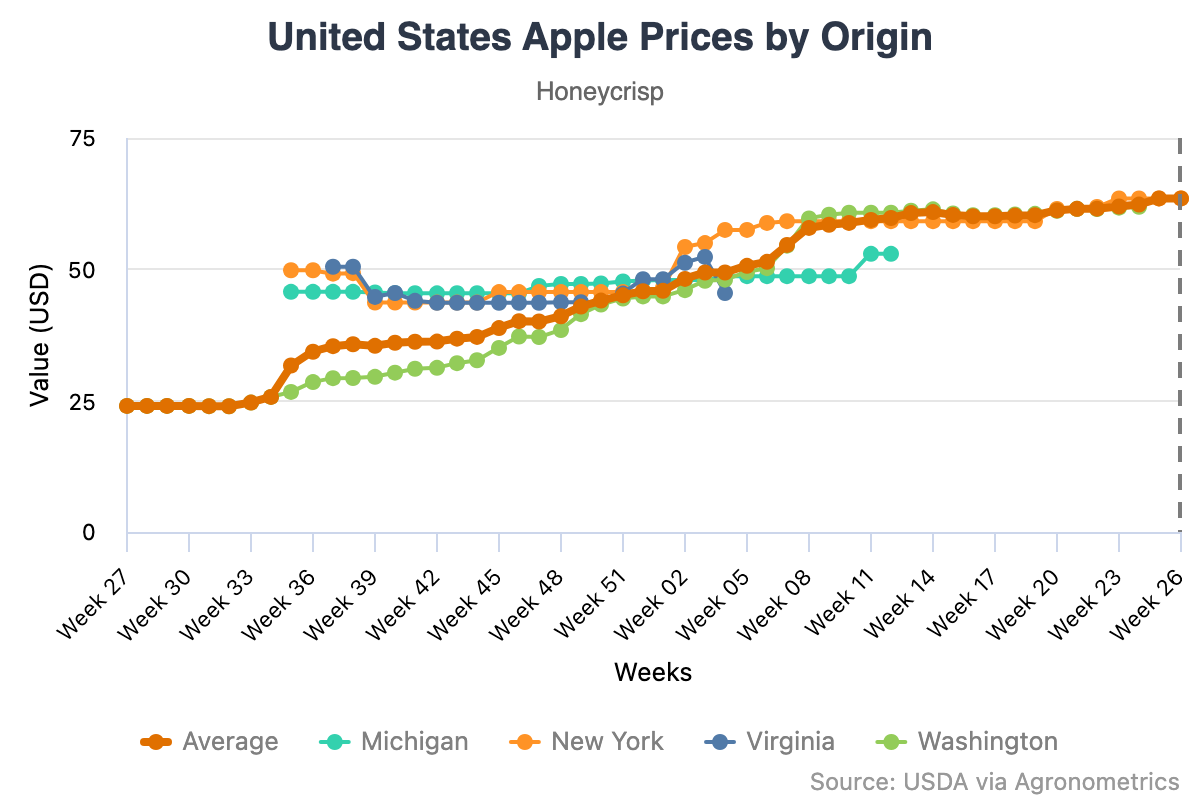 Agronometrics in Charts: Honeycrisp apple prices soar as supply gaps ...