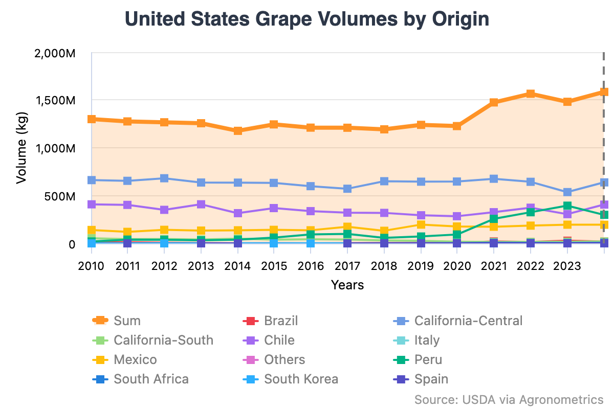 California table grape acreage declines, imports surge ...