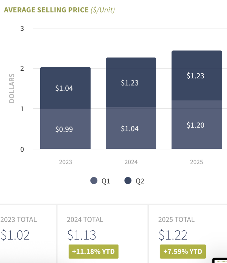 2025 US avocado market: A strong quarter and a year of growth ...