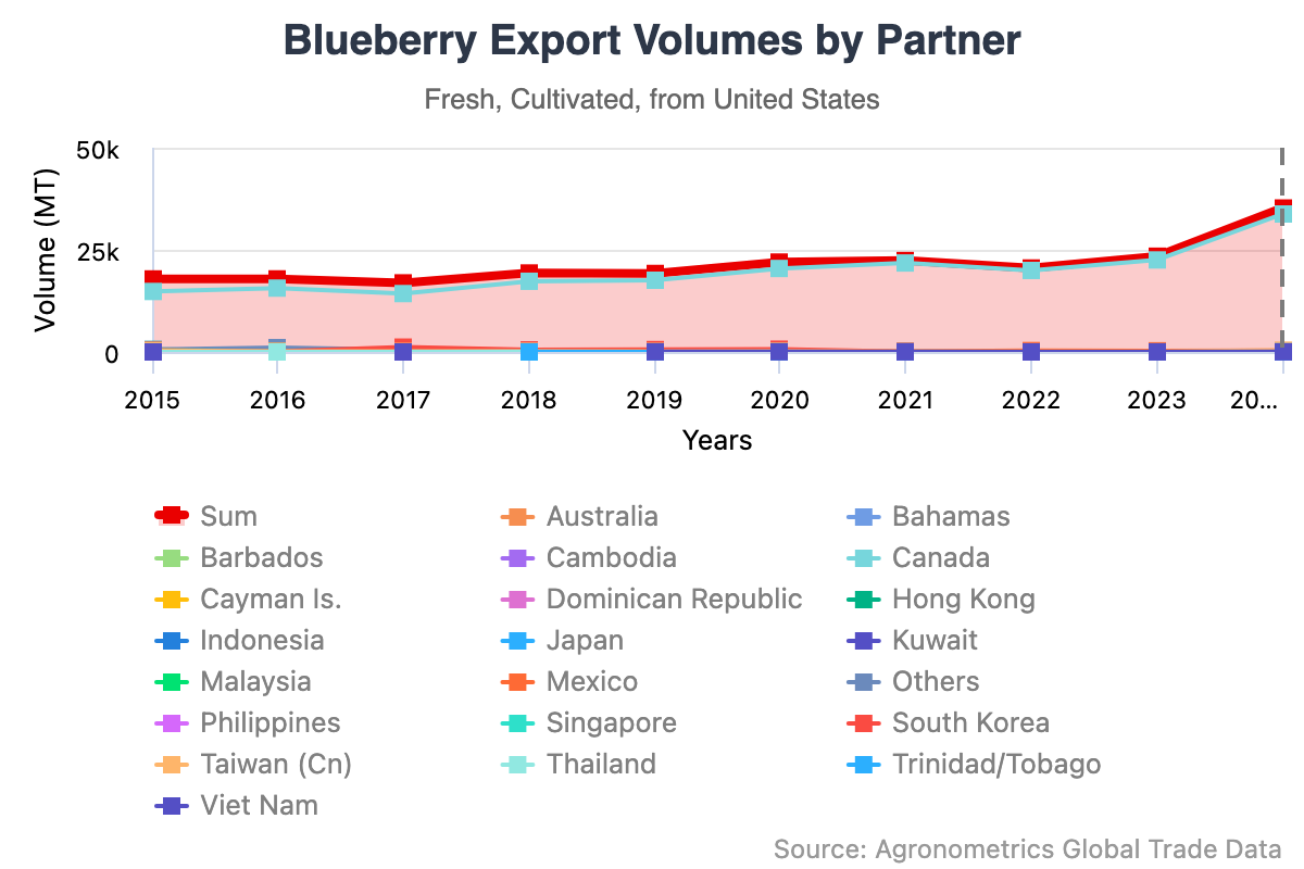 Lawmakers rally for US blueberry trade - FreshFruitPortal.com