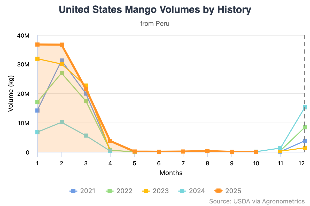 Peruvian mango trade surges - FreshFruitPortal.com