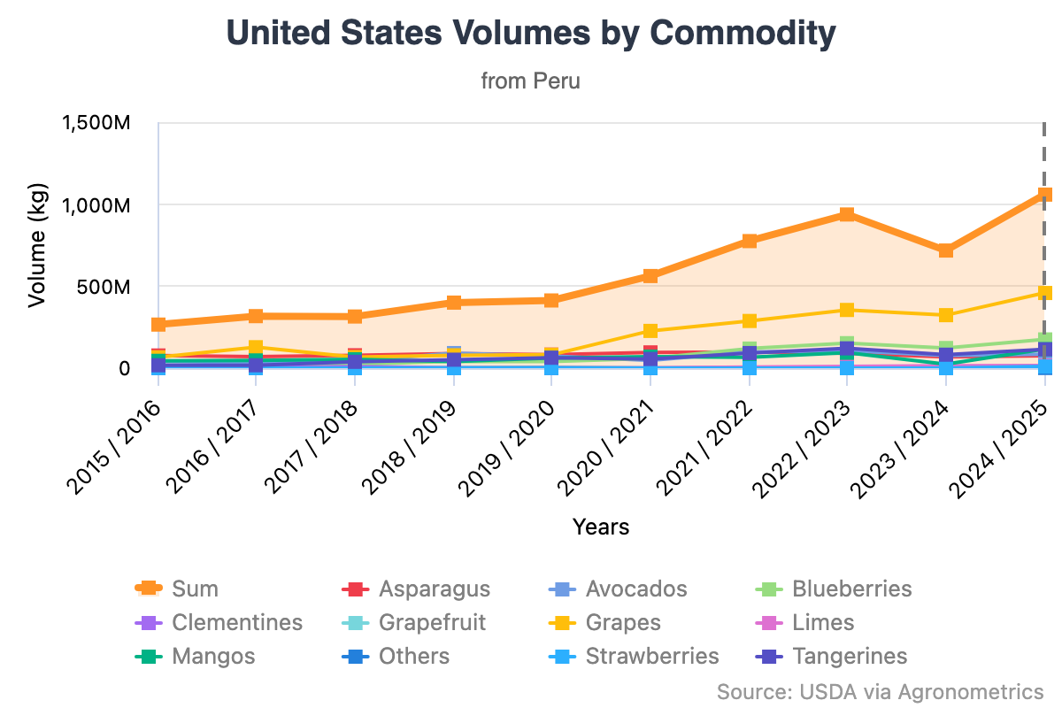 A diversified ag-strategy puts Peru on track for historic $14 billion ...