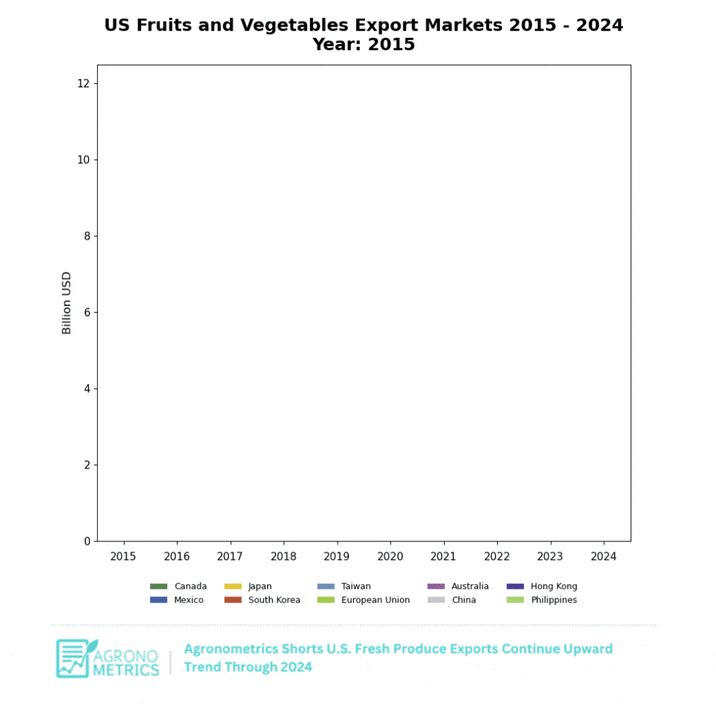 Strong global demand drives US fresh produce exports above $11B ...