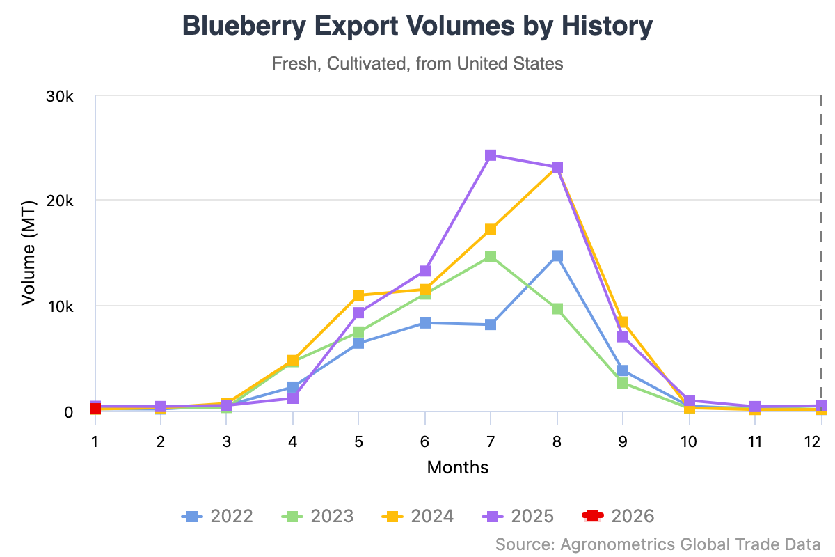 US blueberry imports hit record 720B pounds - FreshFruitPortal.com