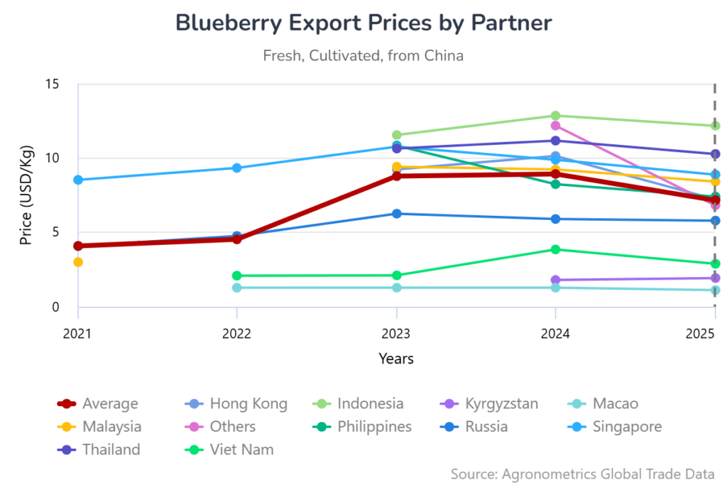 China's blueberry exports skyrocket 602 percent - FreshFruitPortal.com
