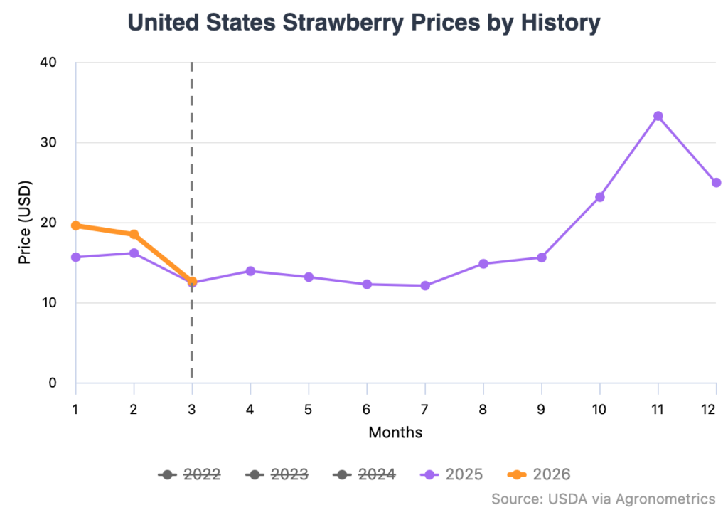 Strawberry prices see stunning 32 percent surge - FreshFruitPortal.com