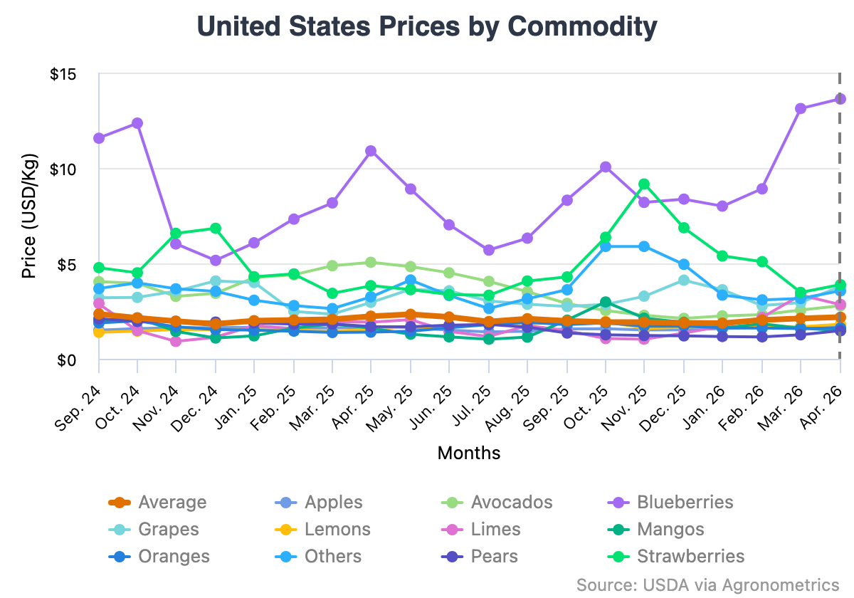 Agronometrics in Charts: vU.S. Fresh Produce Prices Jump 1.7% in April ...
